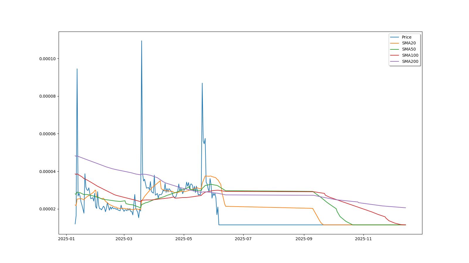 O-MEE Simple Moving Averages