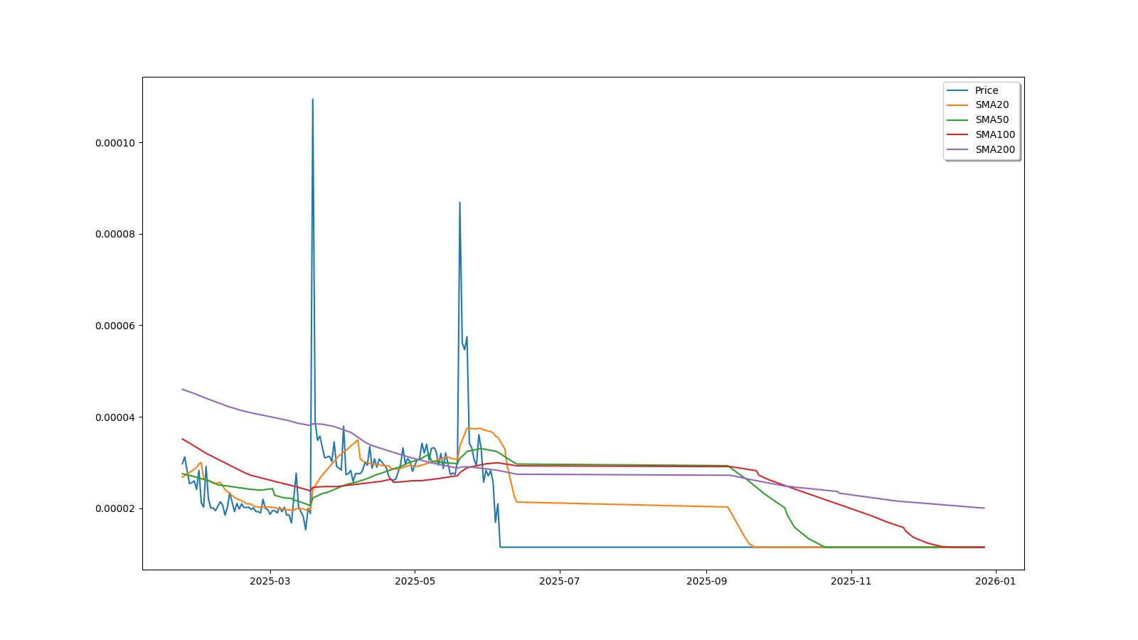 O-MEE Simple Moving Averages