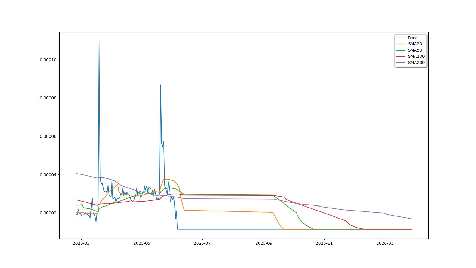 O-MEE Simple Moving Averages