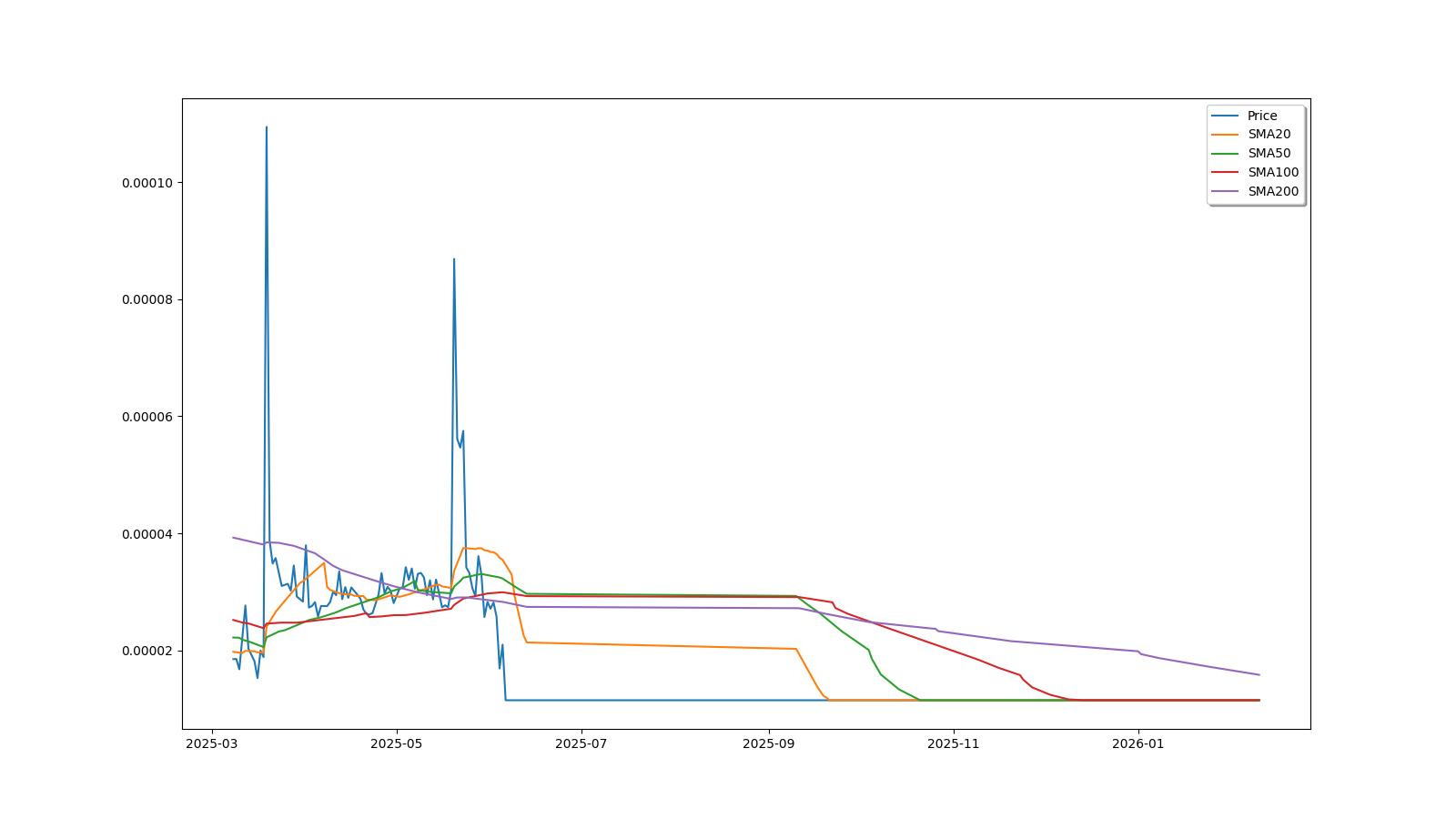 O-MEE Simple Moving Averages