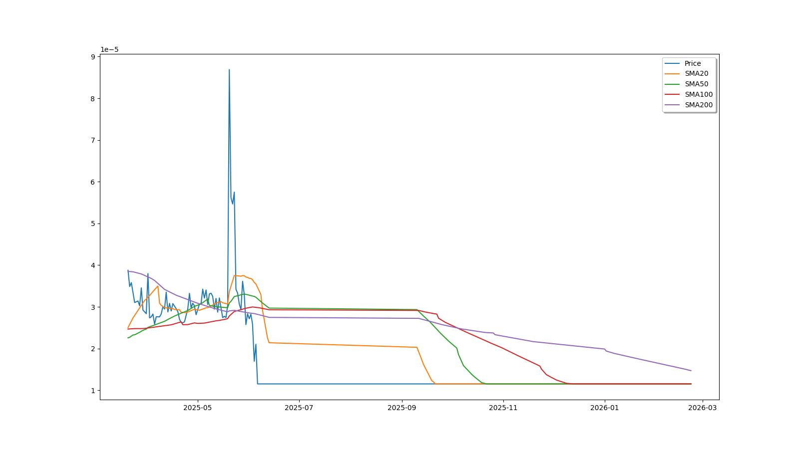 O-MEE Simple Moving Averages