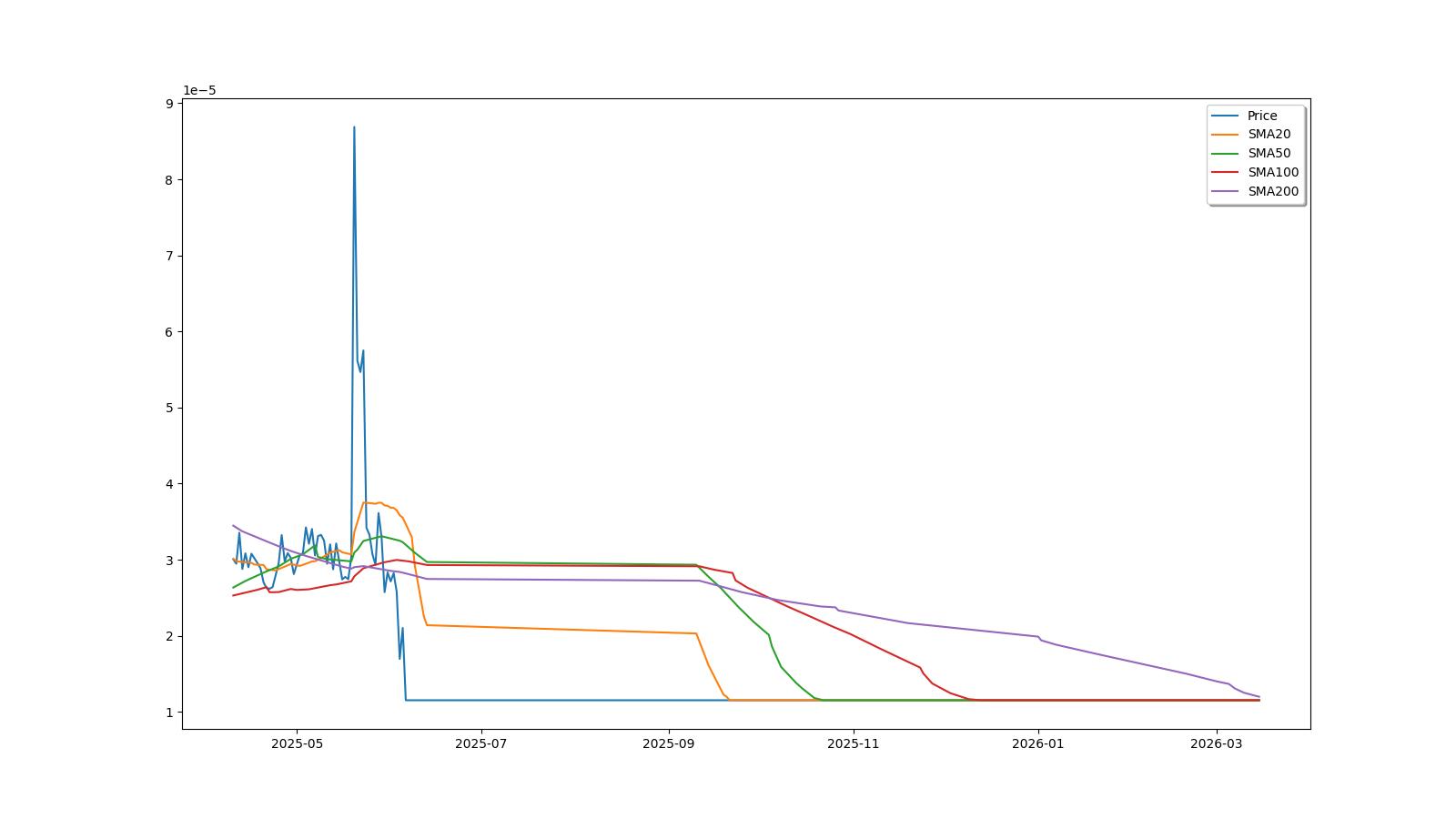 O-MEE Simple Moving Averages
