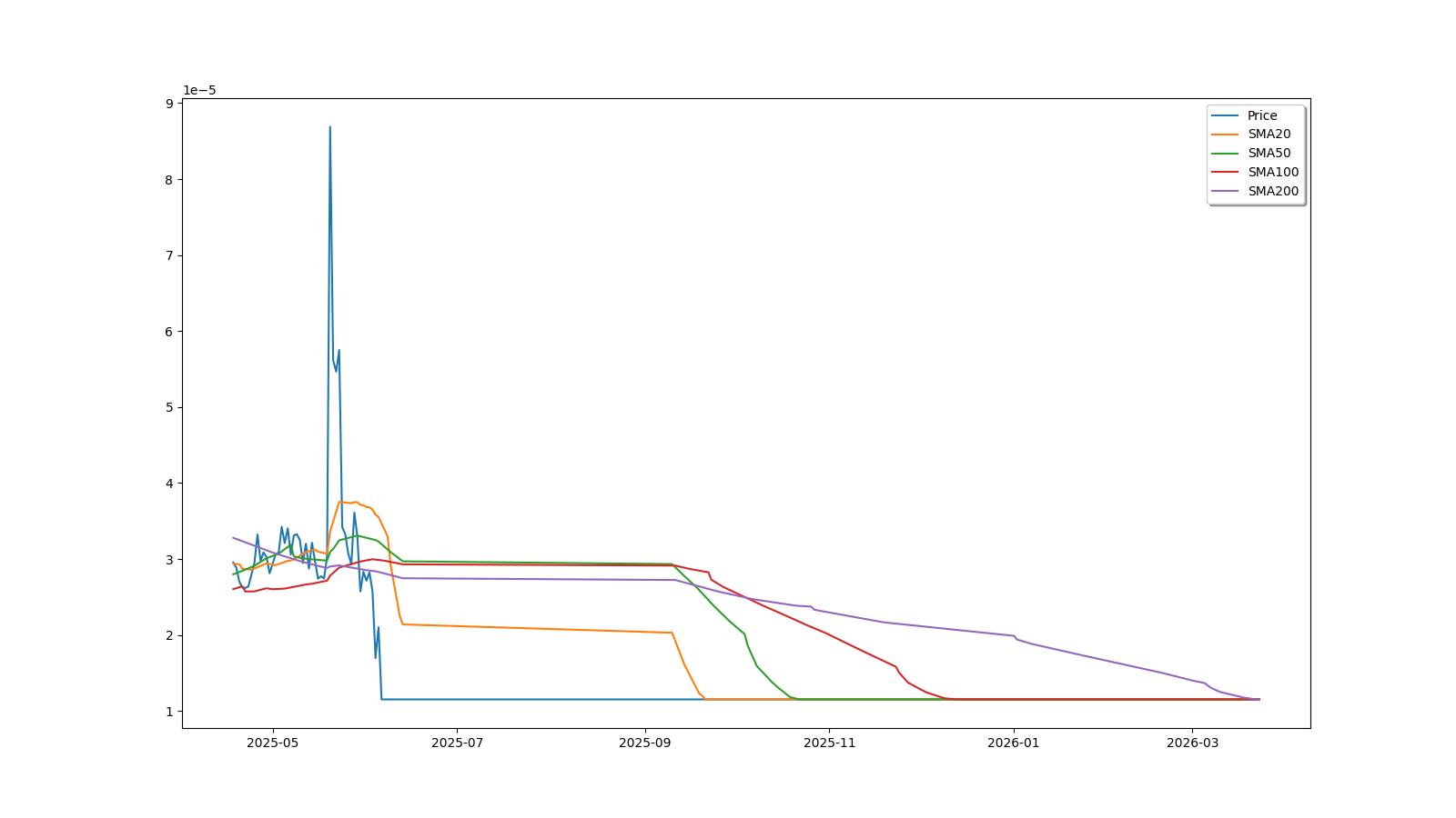 O-MEE Simple Moving Averages