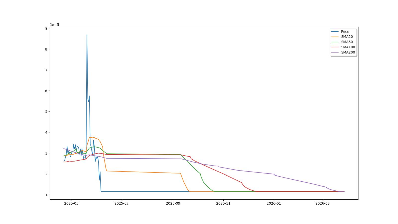 O-MEE Simple Moving Averages