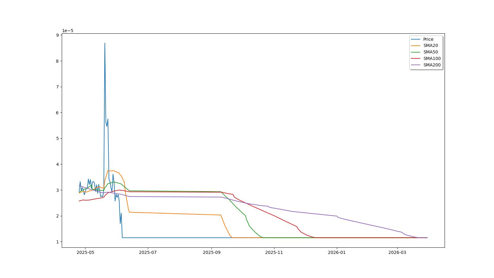 O-MEE Simple Moving Averages