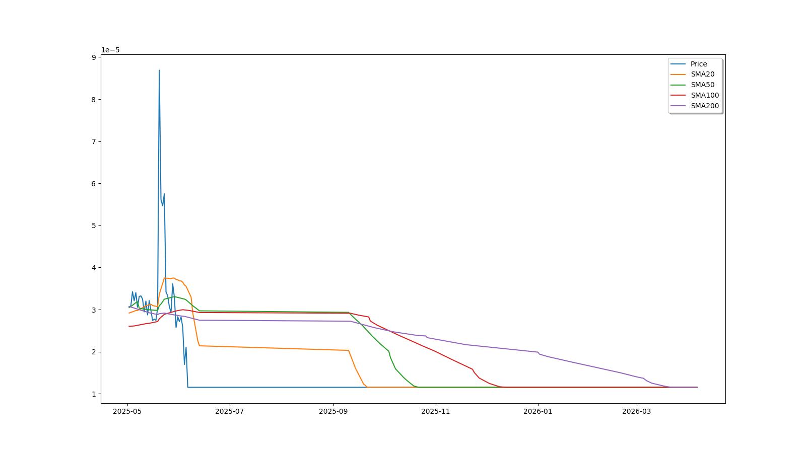O-MEE Simple Moving Averages