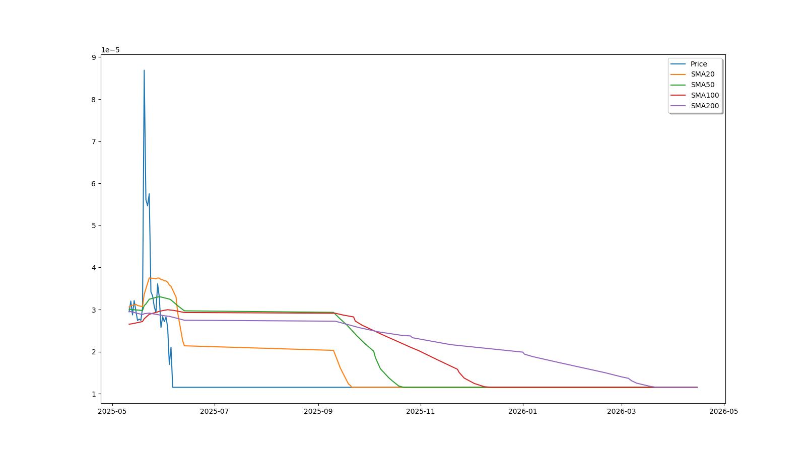 O-MEE Simple Moving Averages