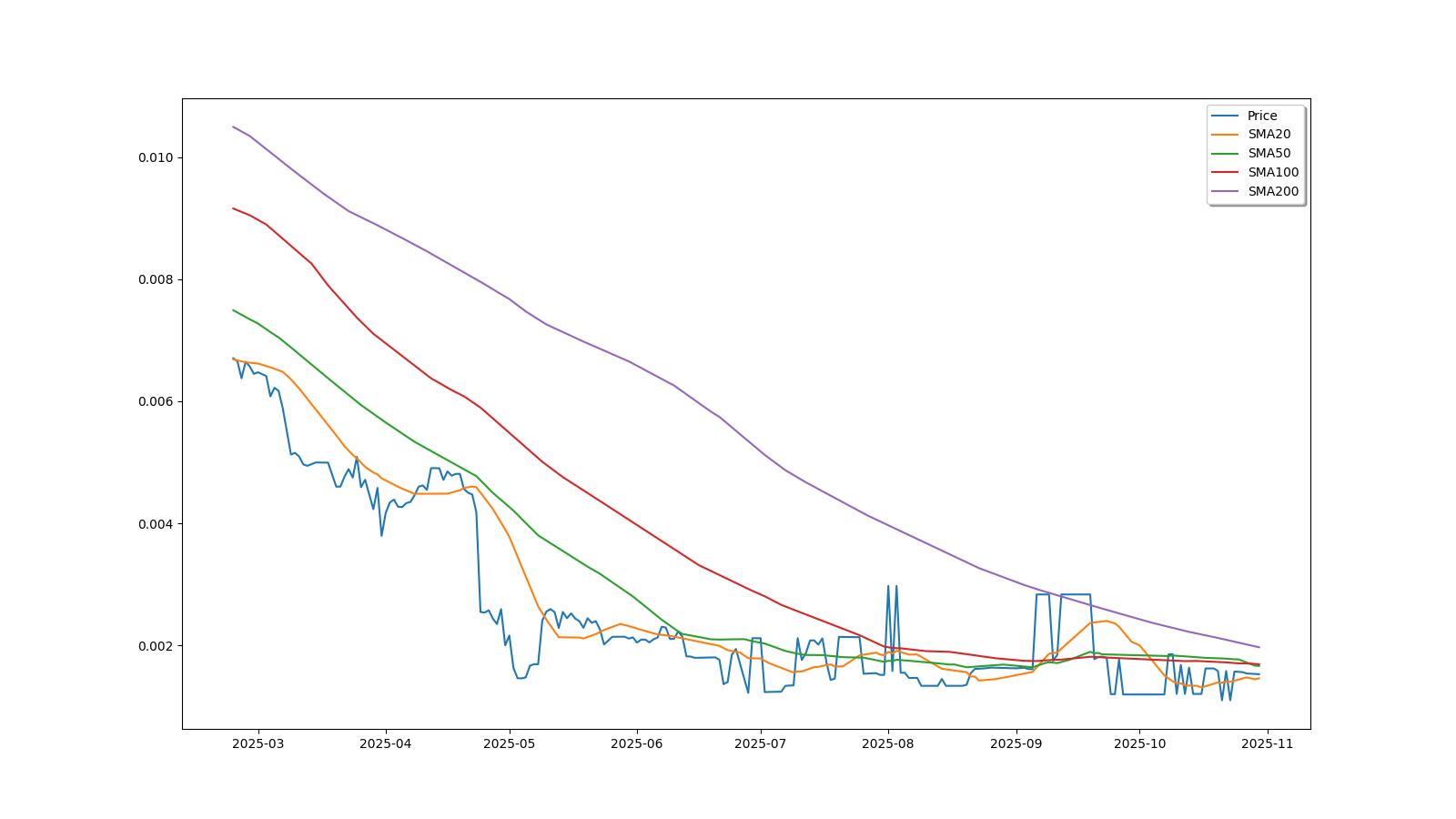 O3 Swap Simple Moving Averages