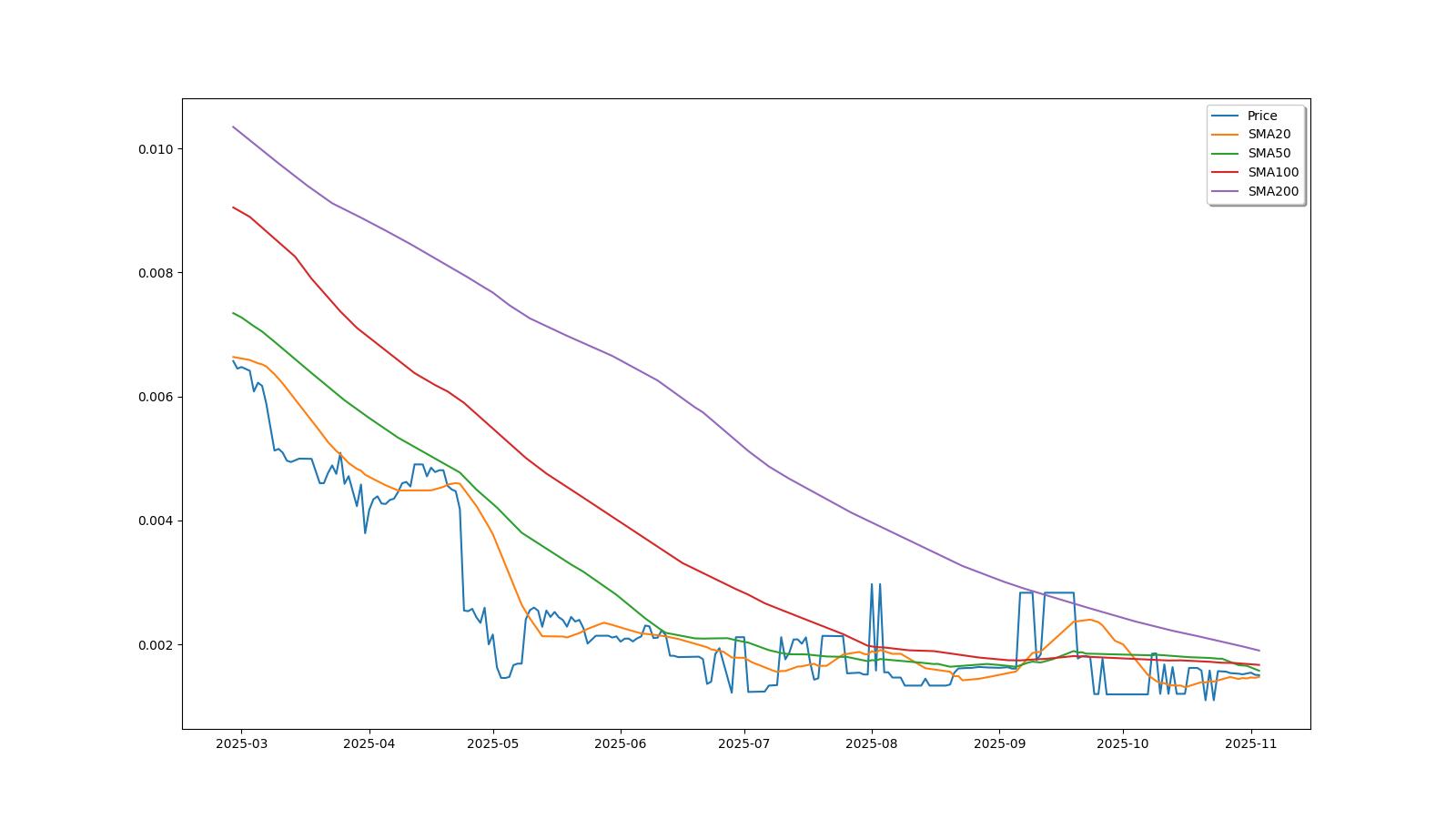 O3 Swap Simple Moving Averages