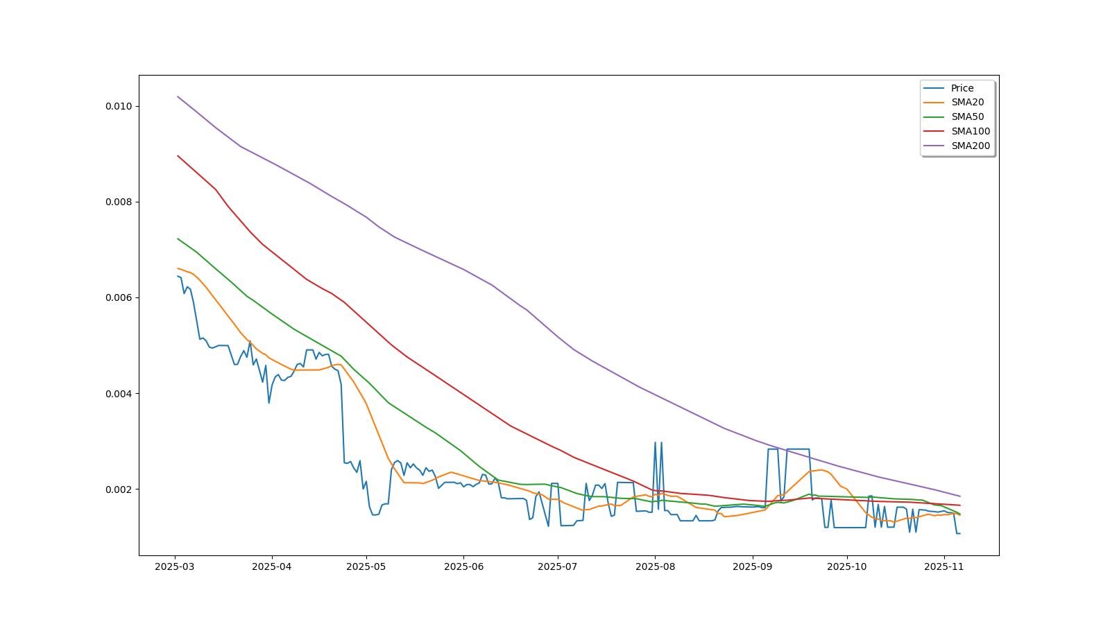 O3 Swap Simple Moving Averages