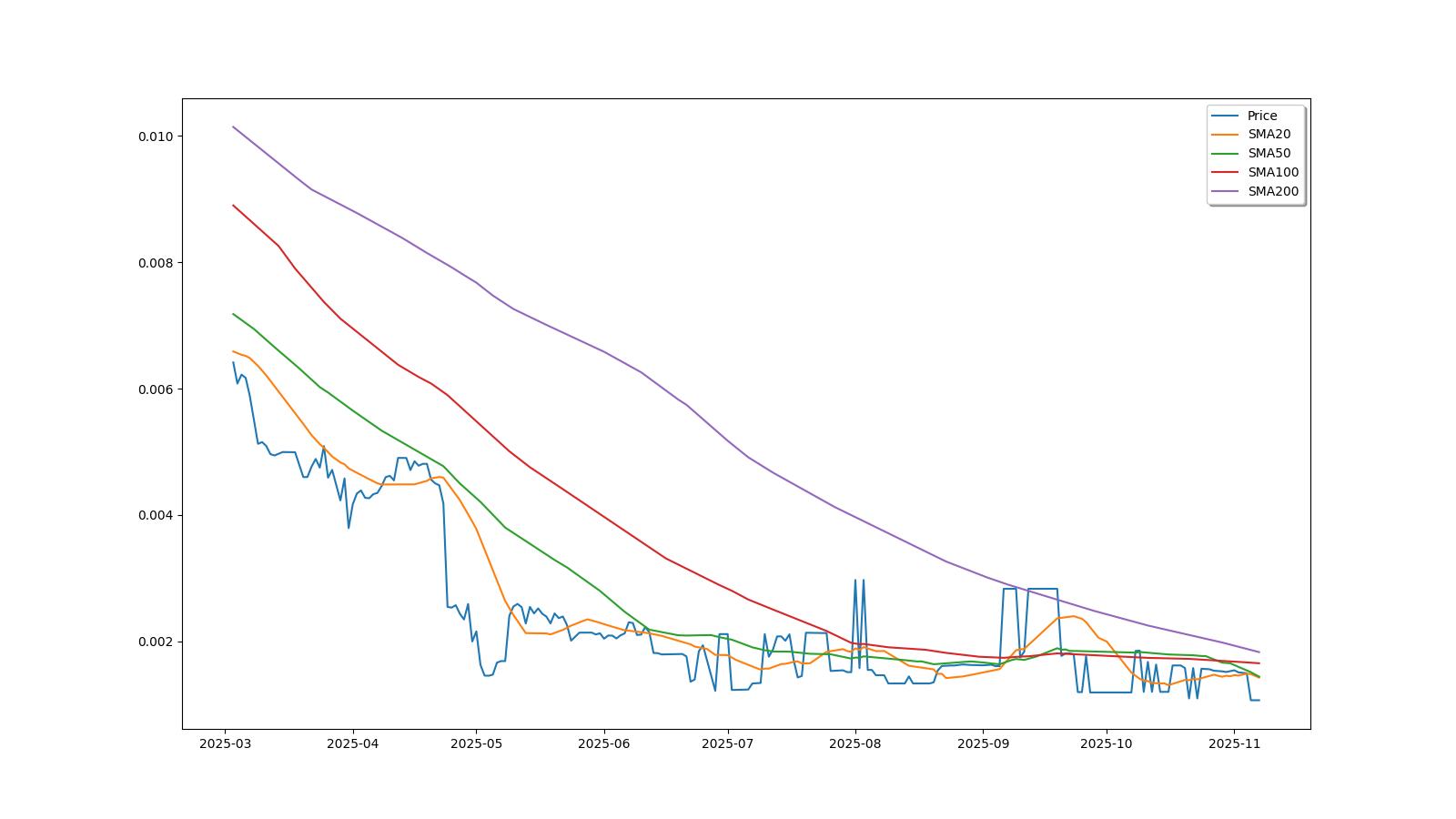 O3 Swap Simple Moving Averages