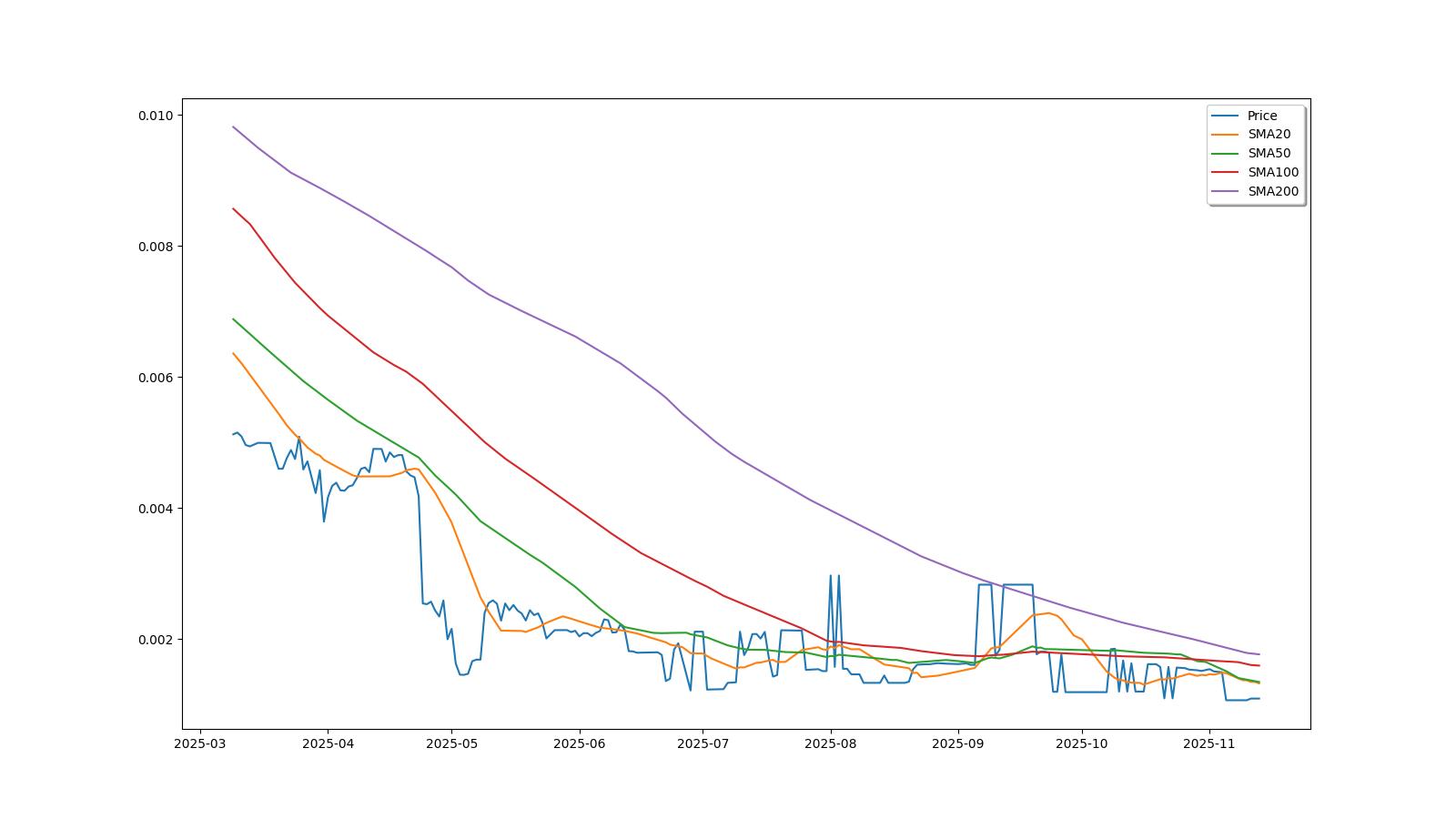 O3 Swap Simple Moving Averages