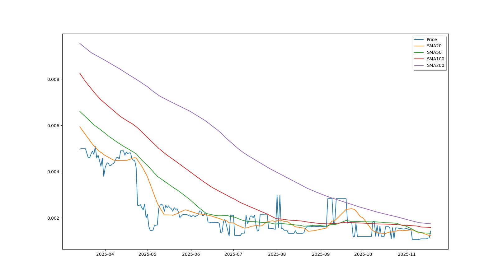 O3 Swap Simple Moving Averages