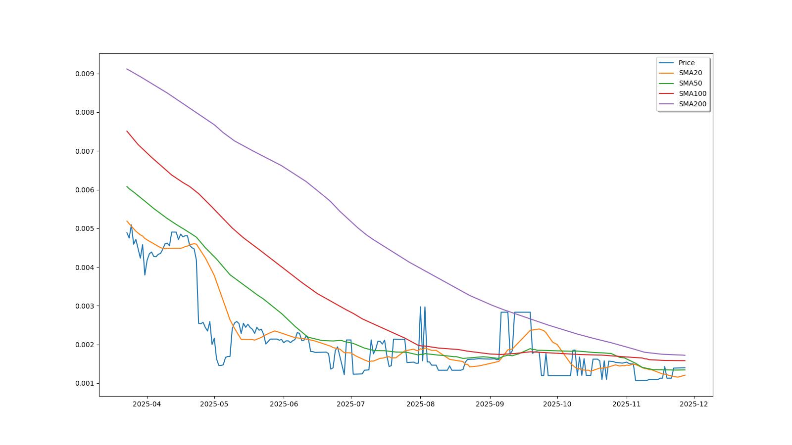 O3 Swap Simple Moving Averages