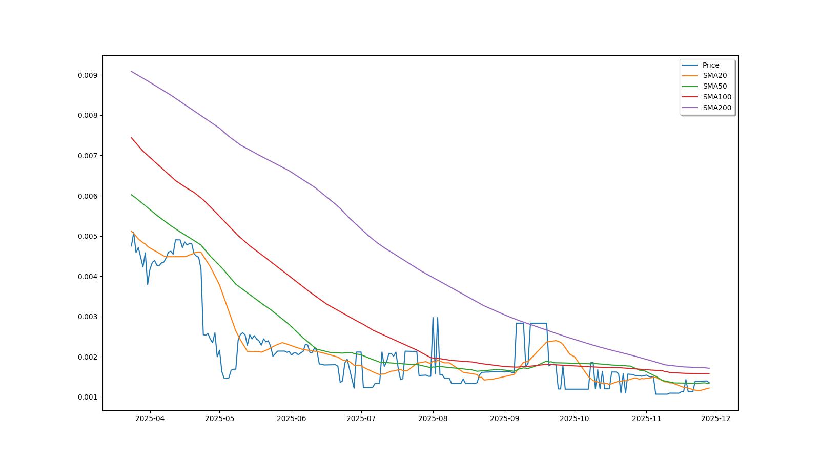 O3 Swap Simple Moving Averages