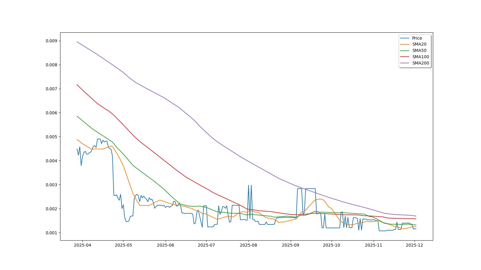 O3 Swap Simple Moving Averages