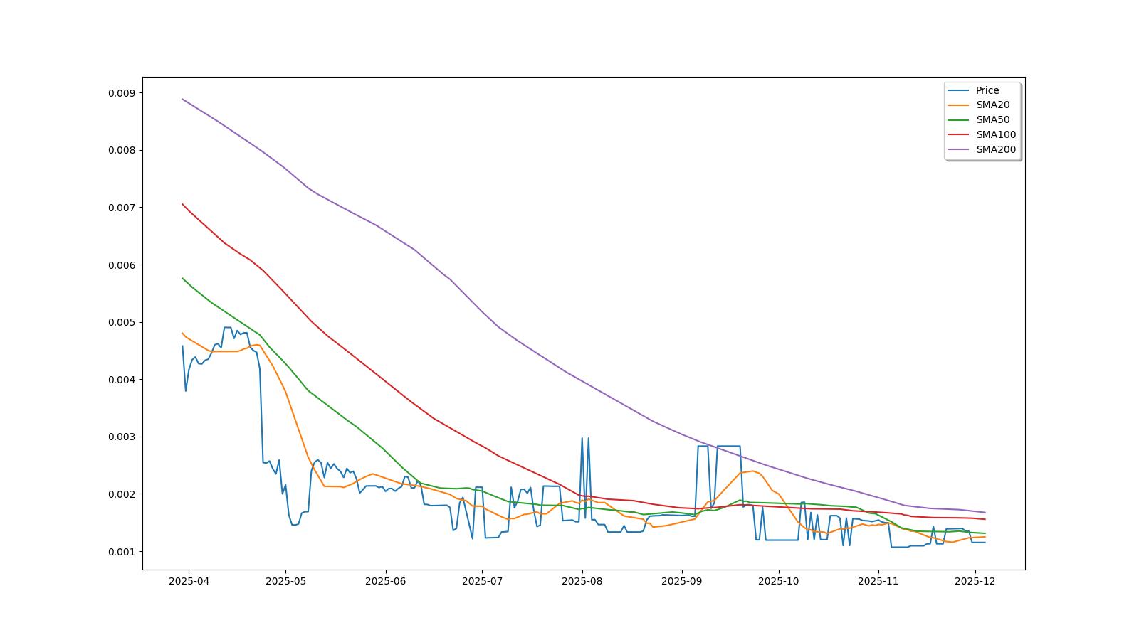 O3 Swap Simple Moving Averages
