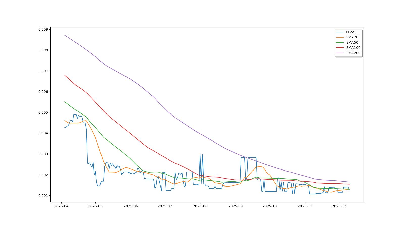 O3 Swap Simple Moving Averages
