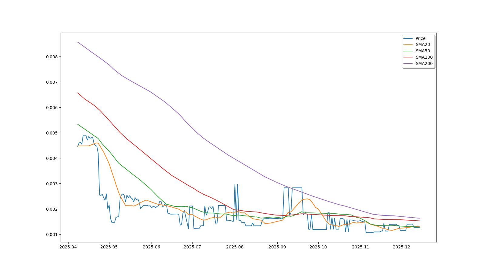 O3 Swap Simple Moving Averages