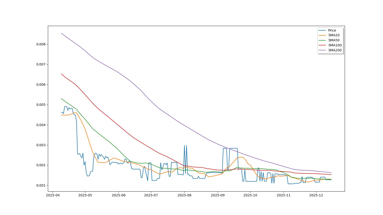 O3 Swap Simple Moving Averages