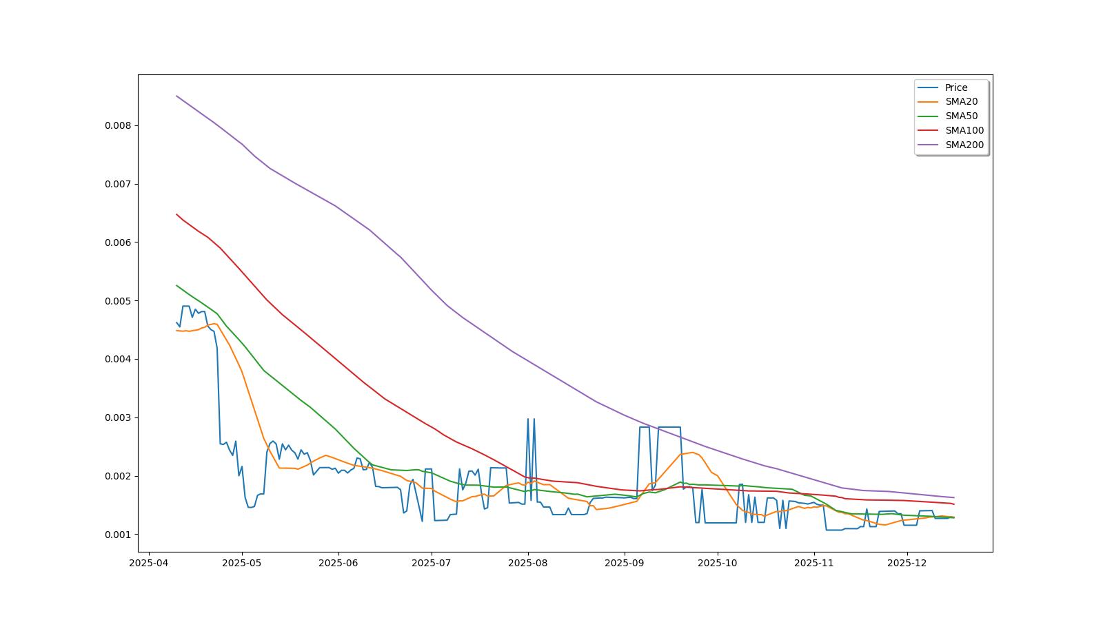O3 Swap Simple Moving Averages