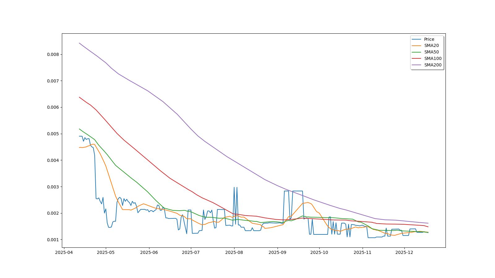 O3 Swap Simple Moving Averages