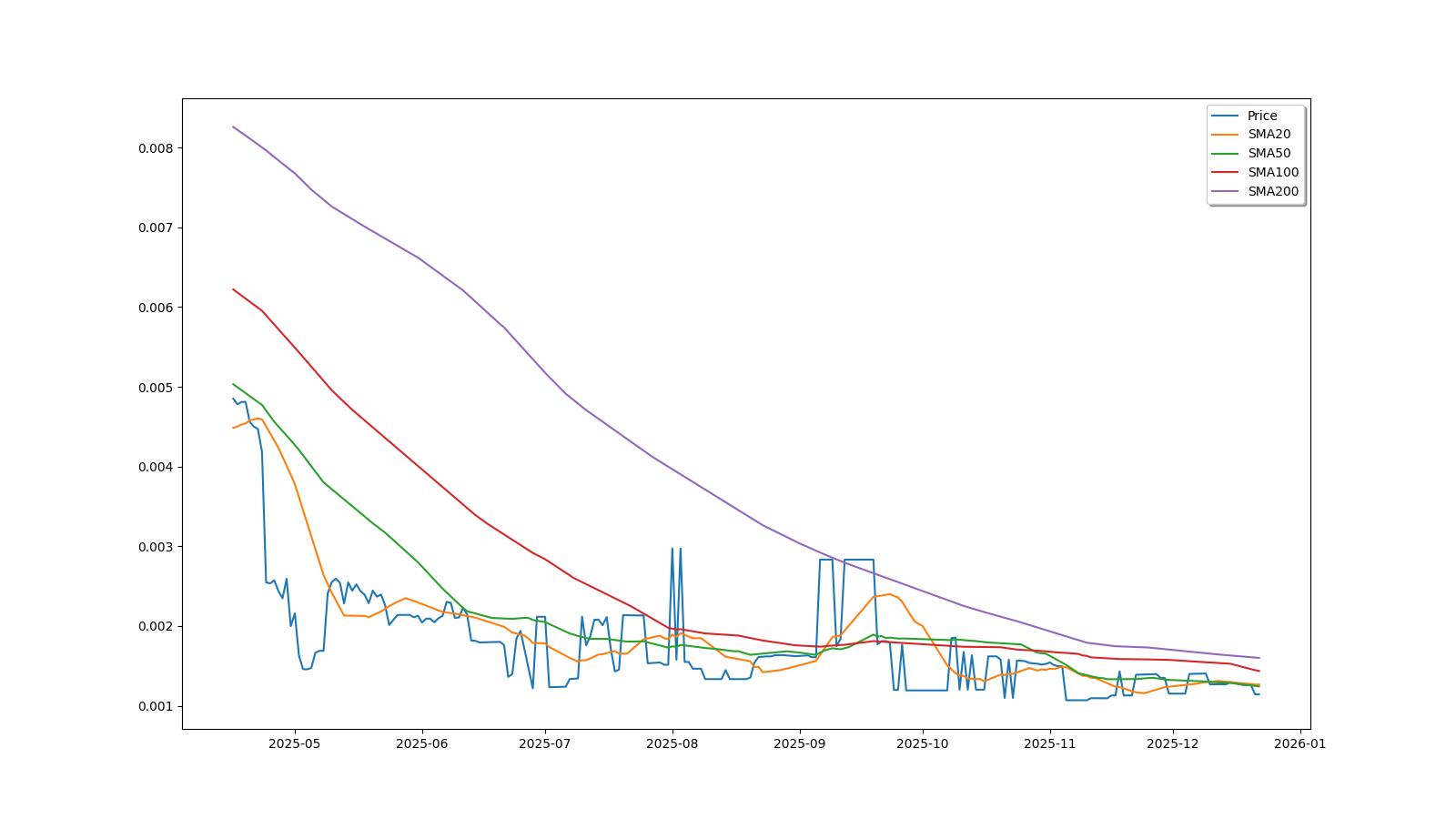 O3 Swap Simple Moving Averages