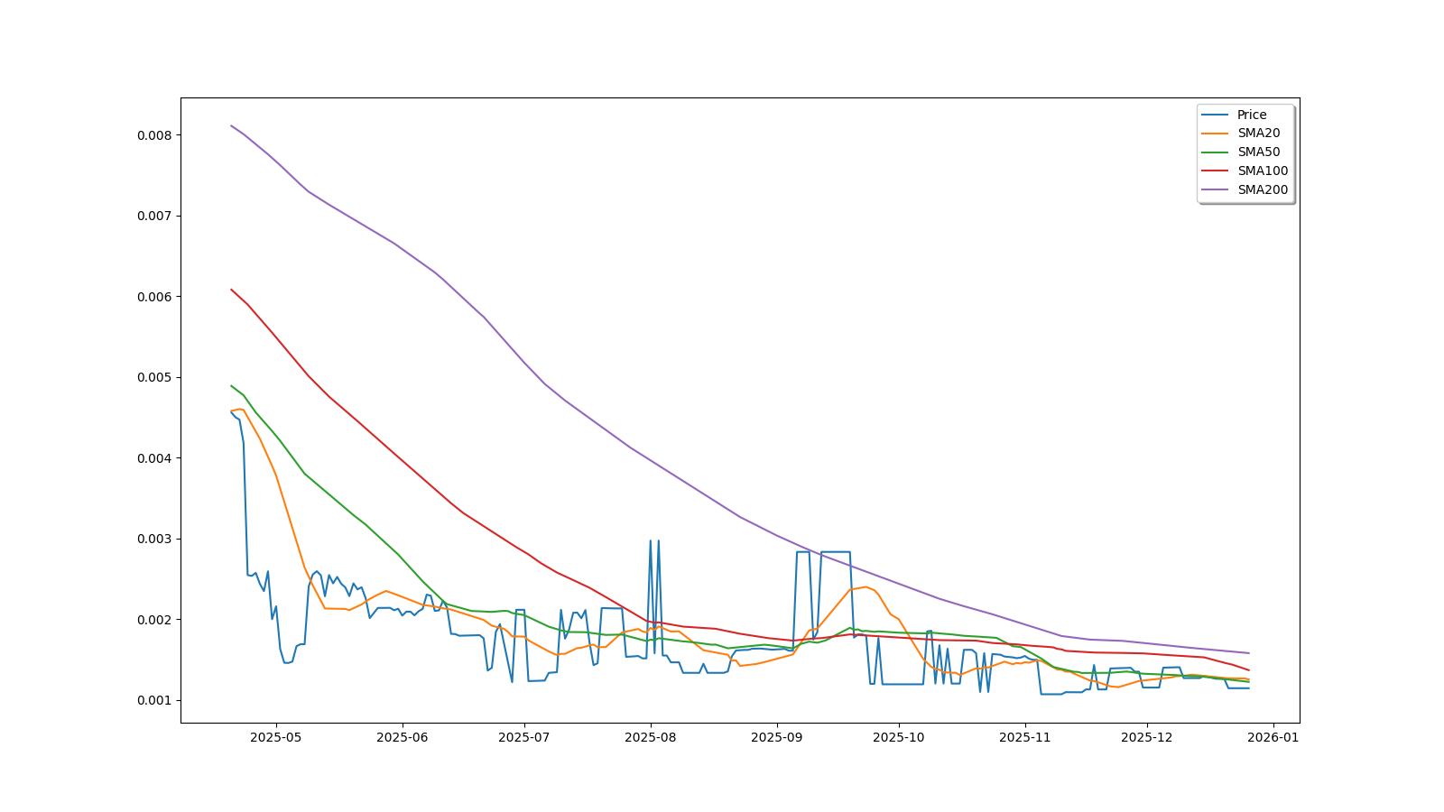 O3 Swap Simple Moving Averages