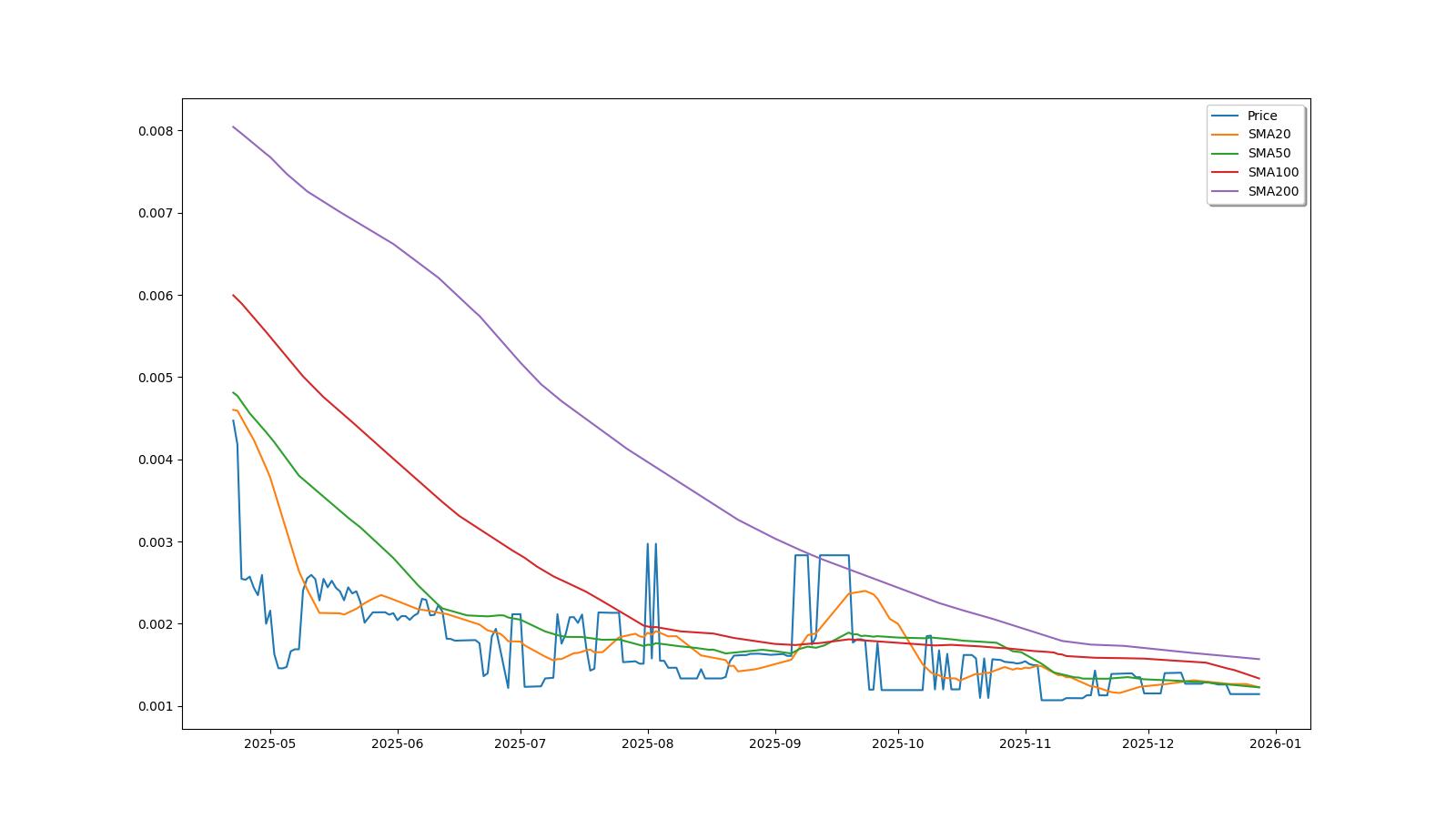O3 Swap Simple Moving Averages