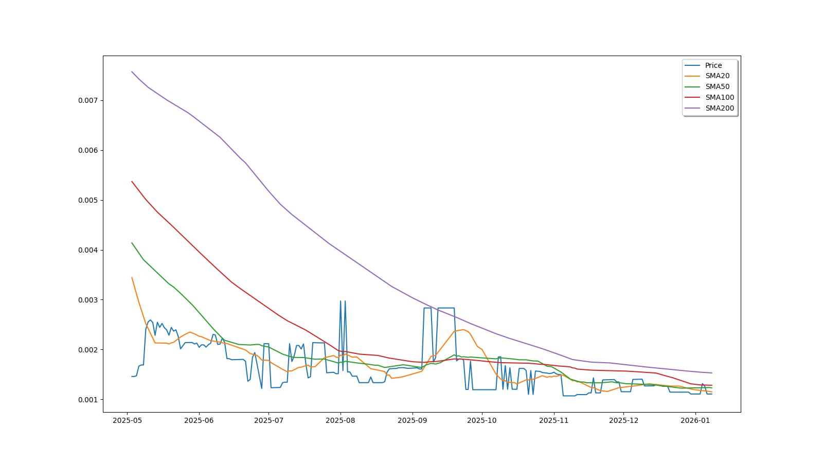 O3 Swap Simple Moving Averages