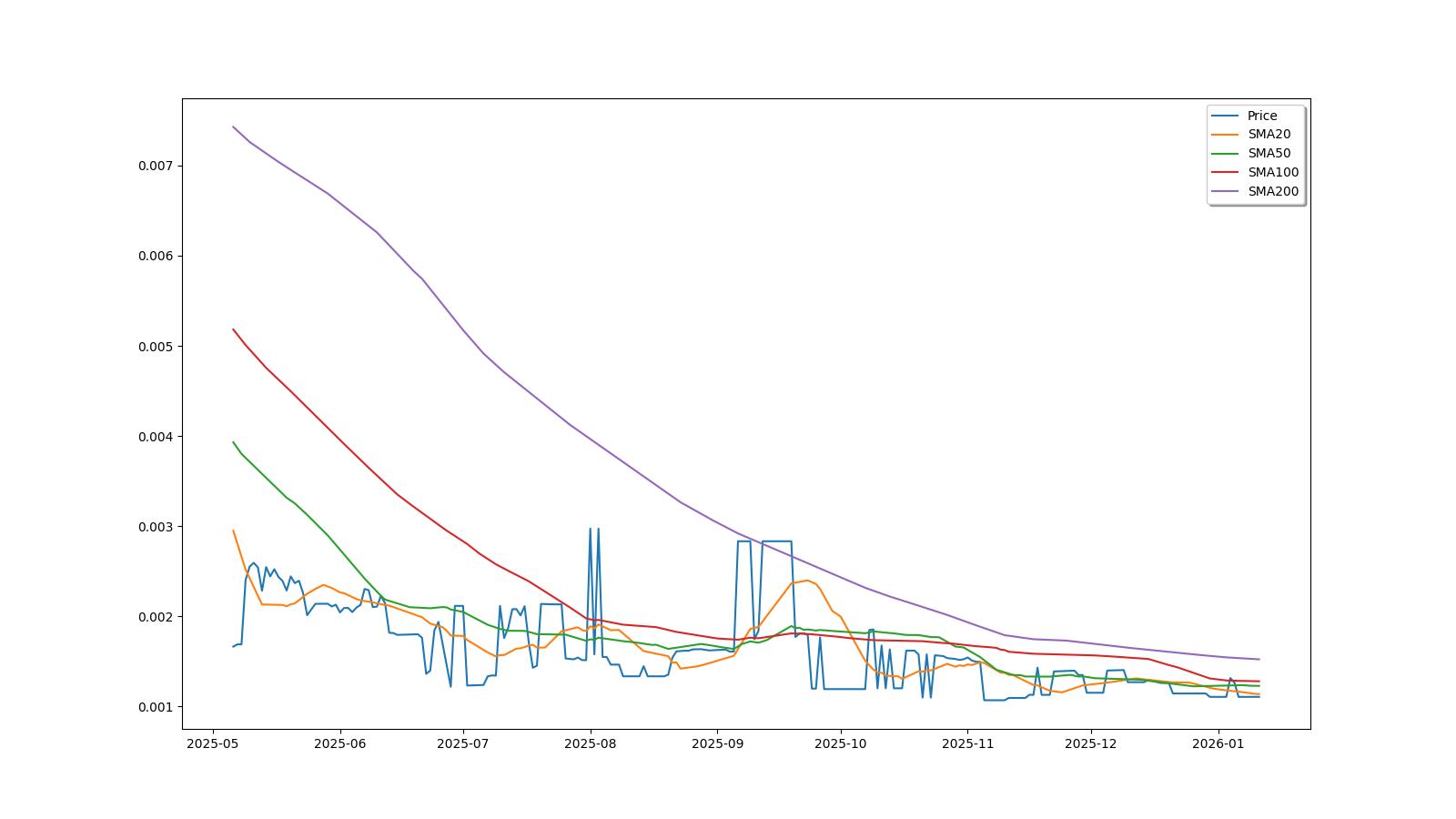 O3 Swap Simple Moving Averages
