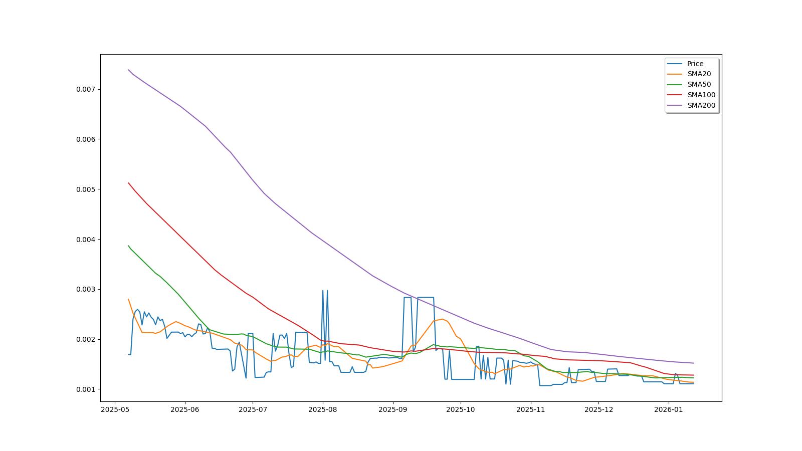 O3 Swap Simple Moving Averages