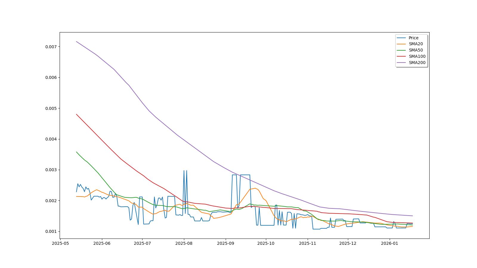 O3 Swap Simple Moving Averages