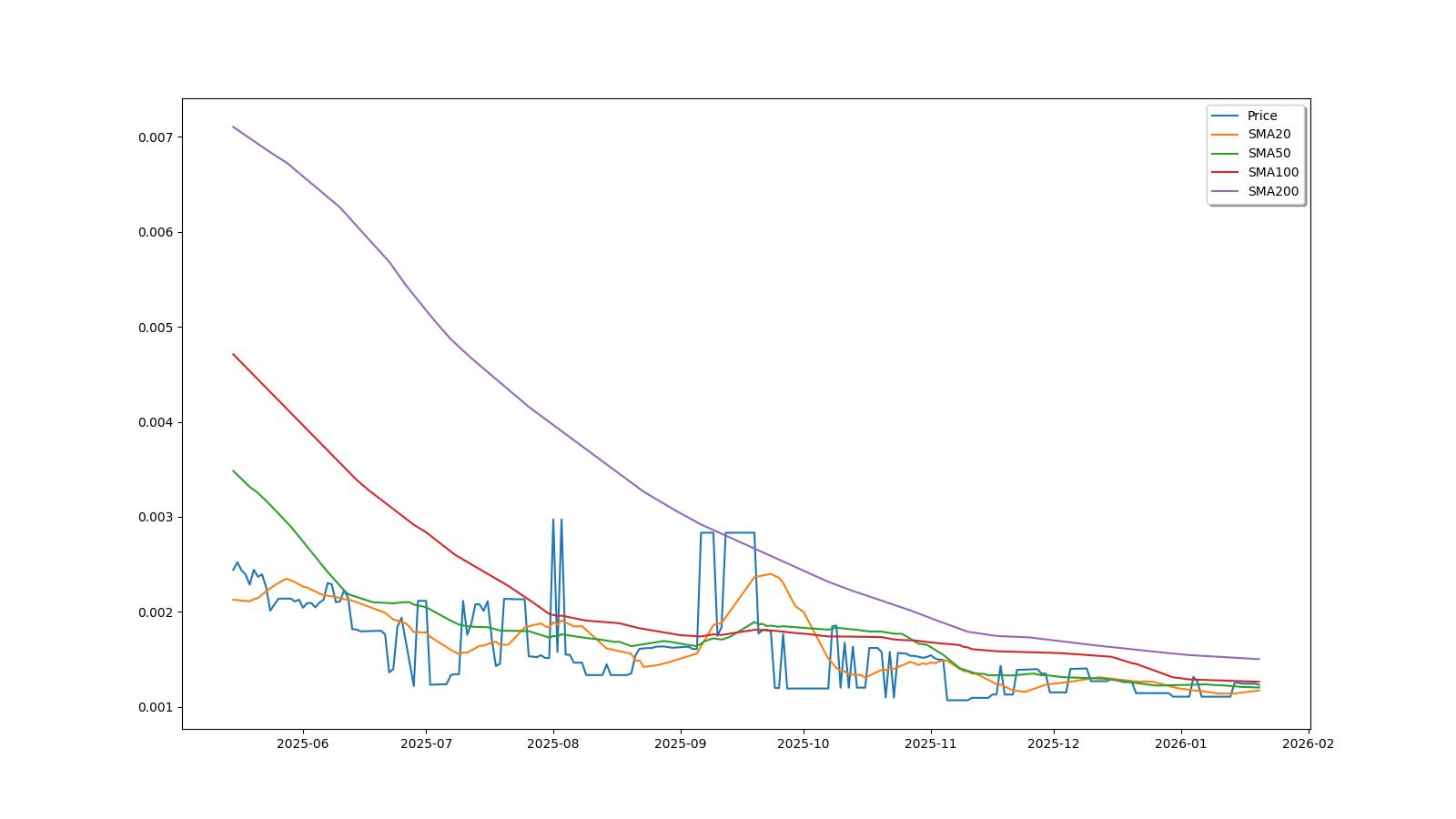 O3 Swap Simple Moving Averages