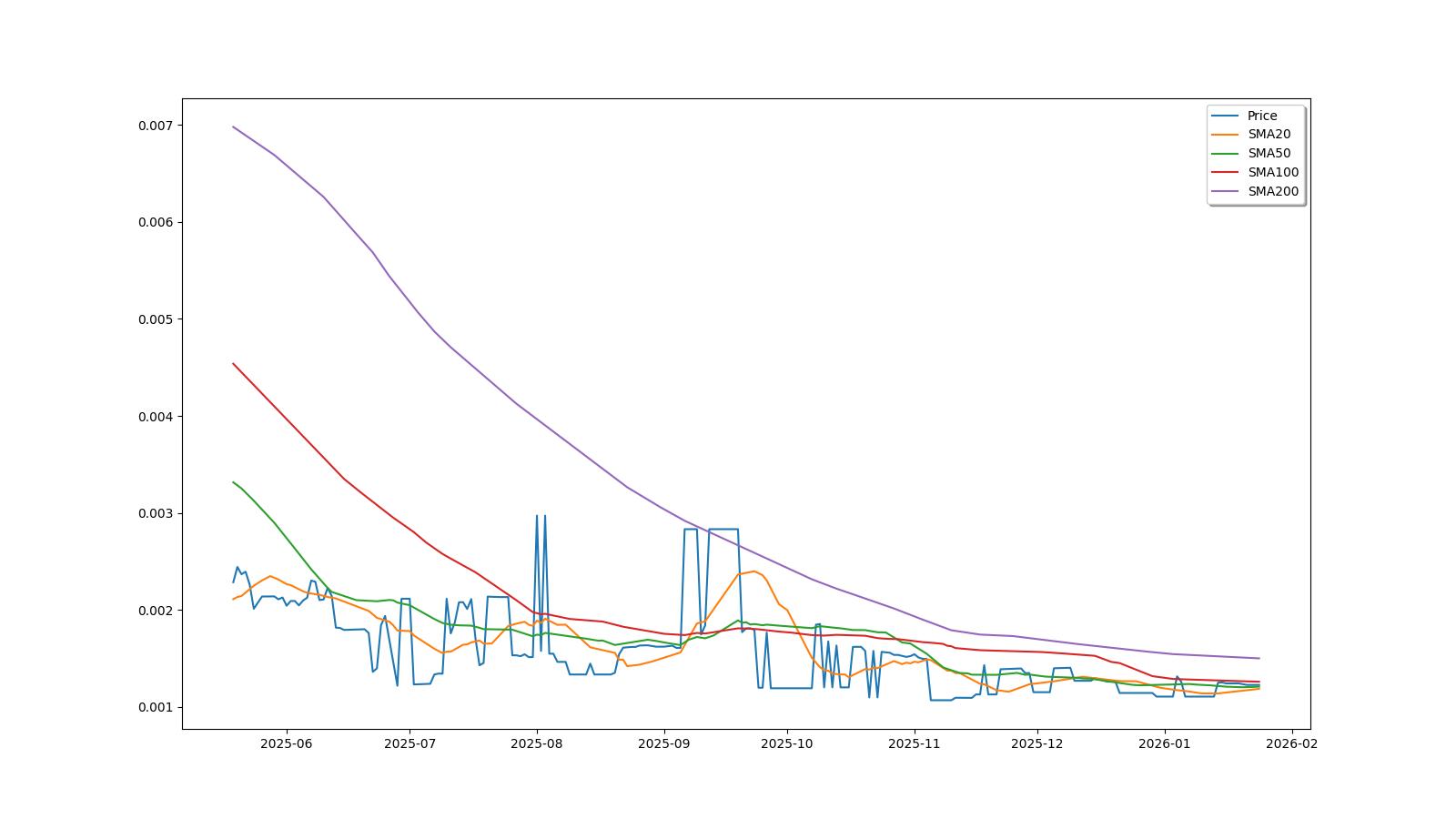 O3 Swap Simple Moving Averages