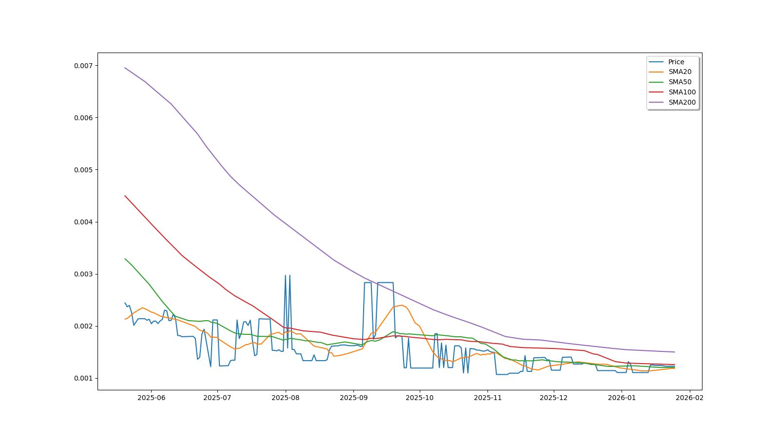 O3 Swap Simple Moving Averages