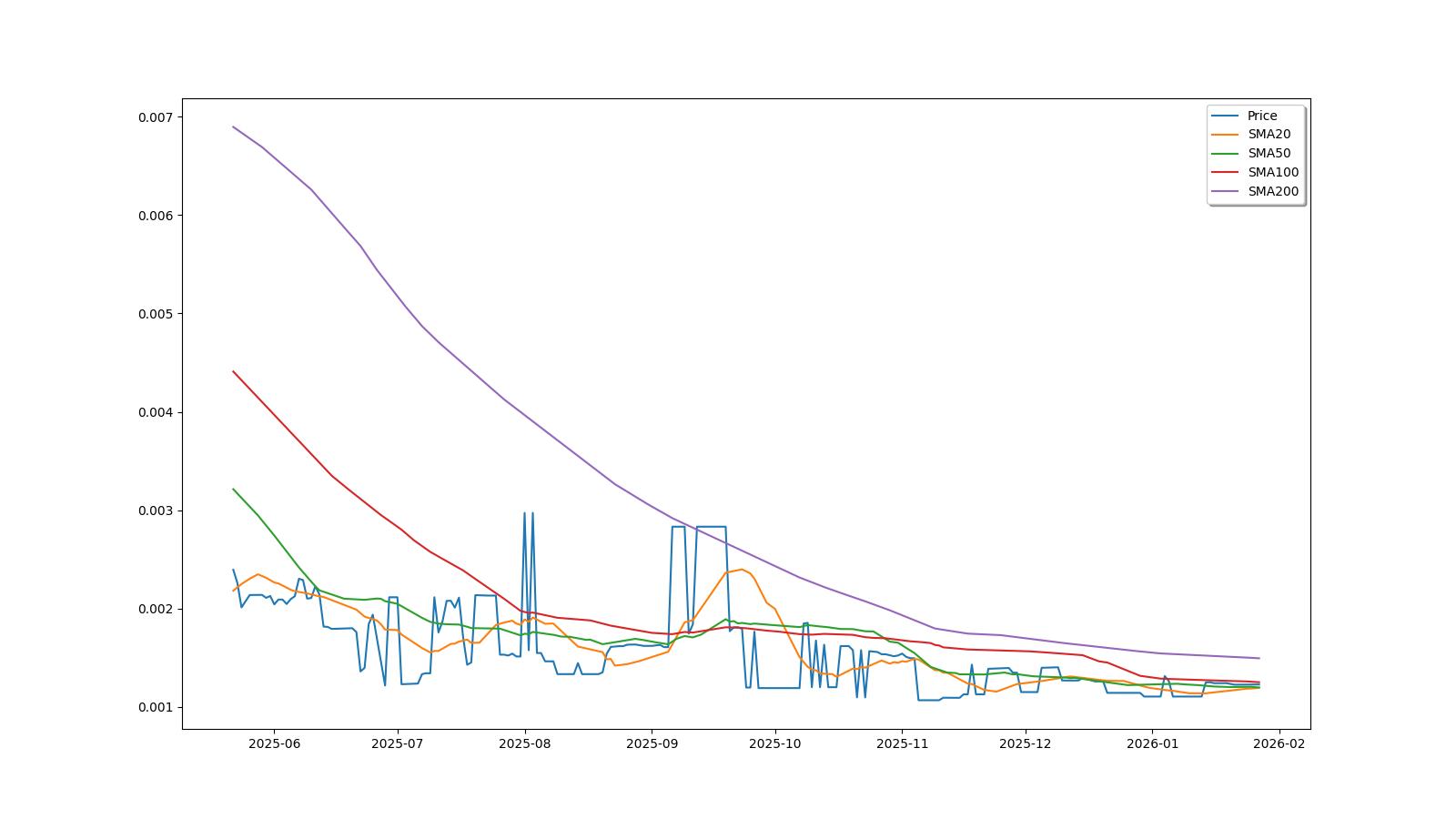 O3 Swap Simple Moving Averages