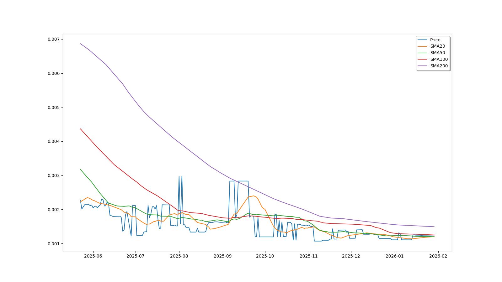 O3 Swap Simple Moving Averages