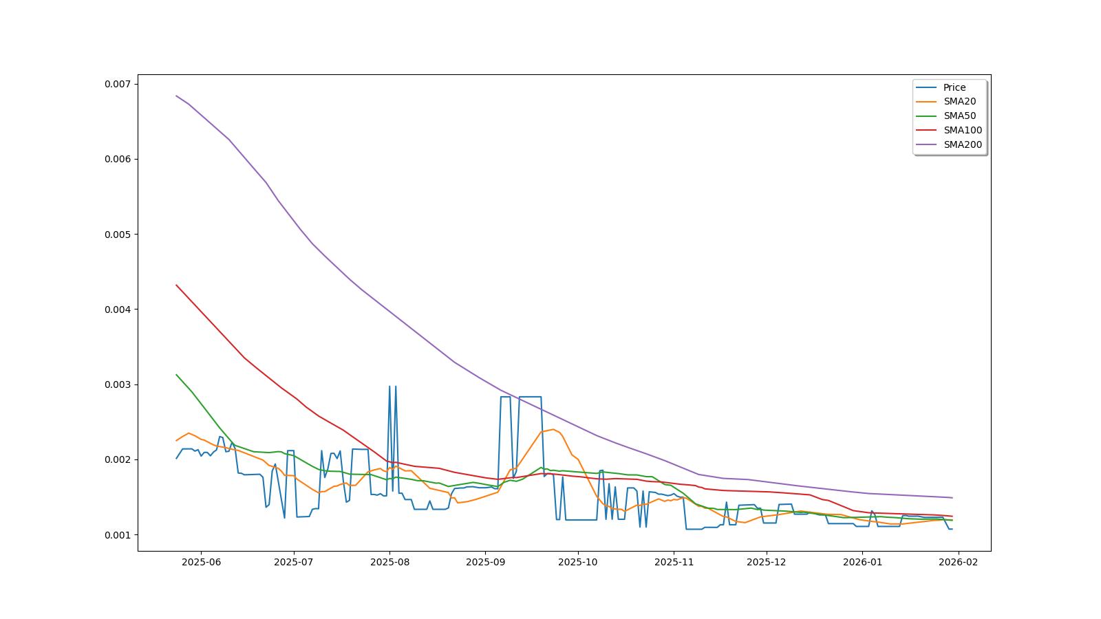 O3 Swap Simple Moving Averages