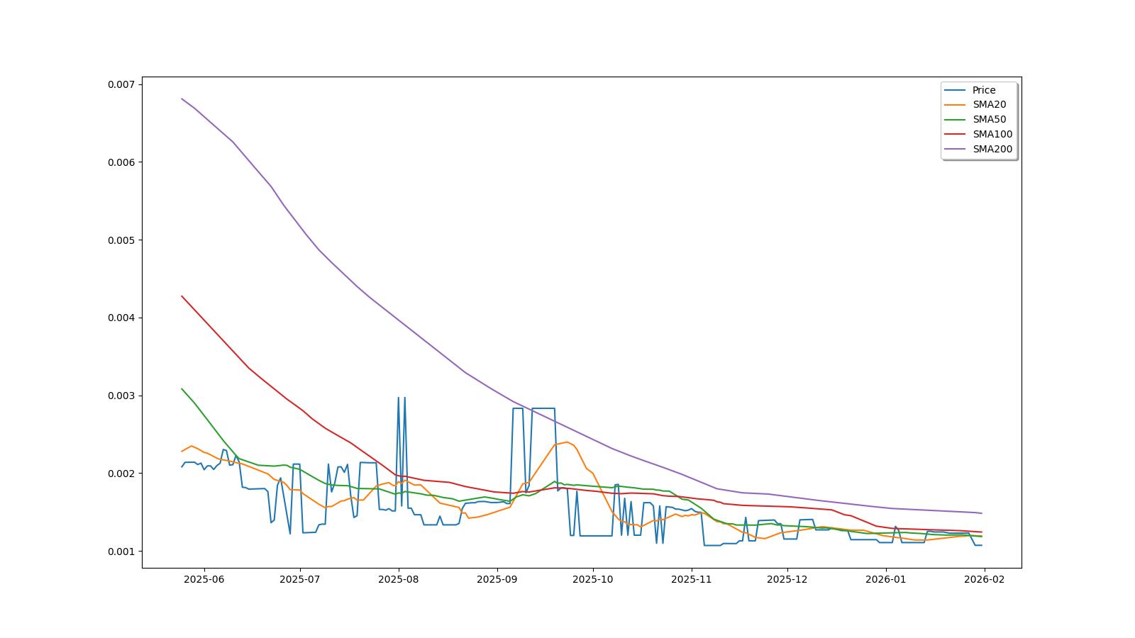 O3 Swap Simple Moving Averages