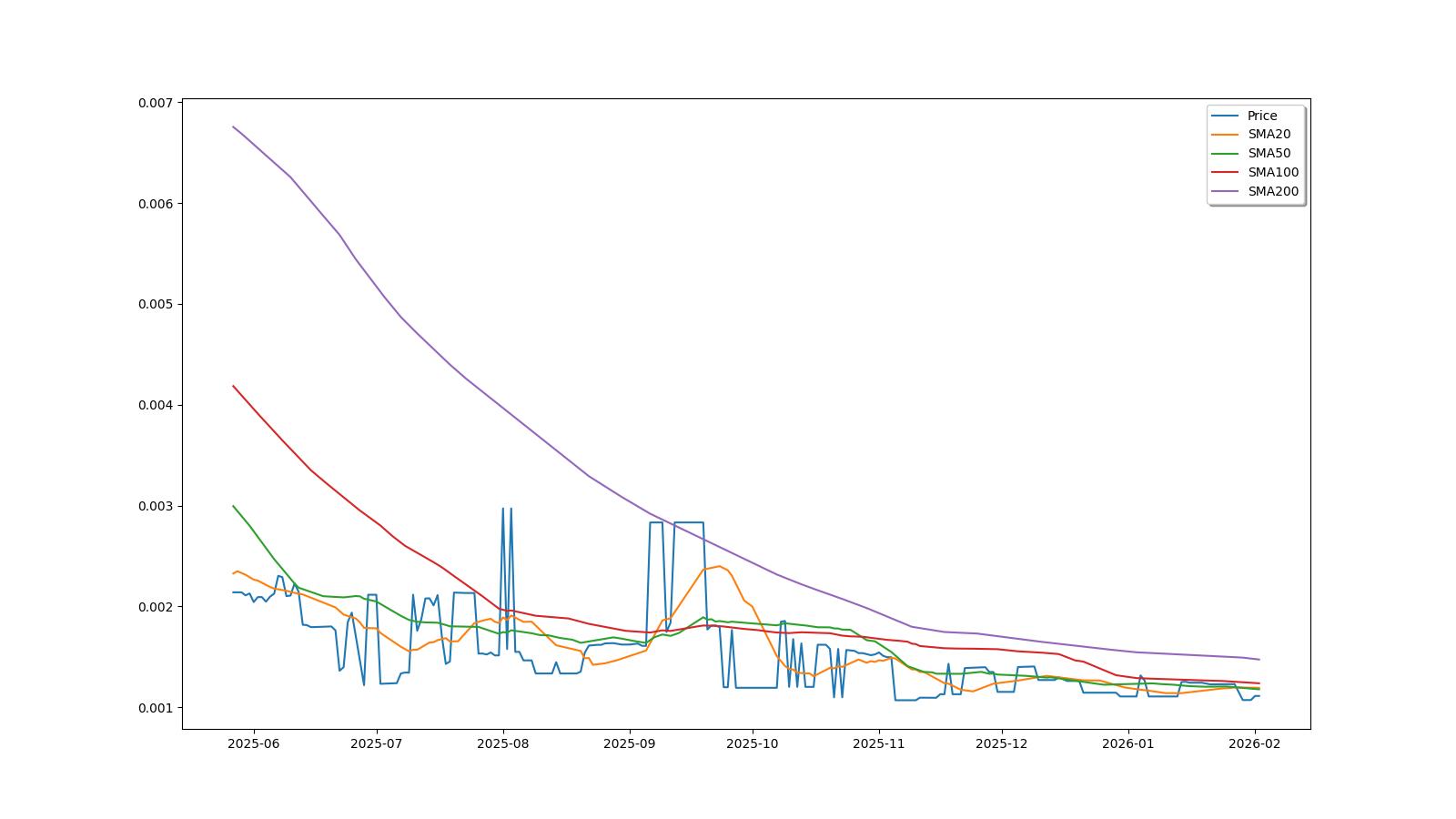 O3 Swap Simple Moving Averages