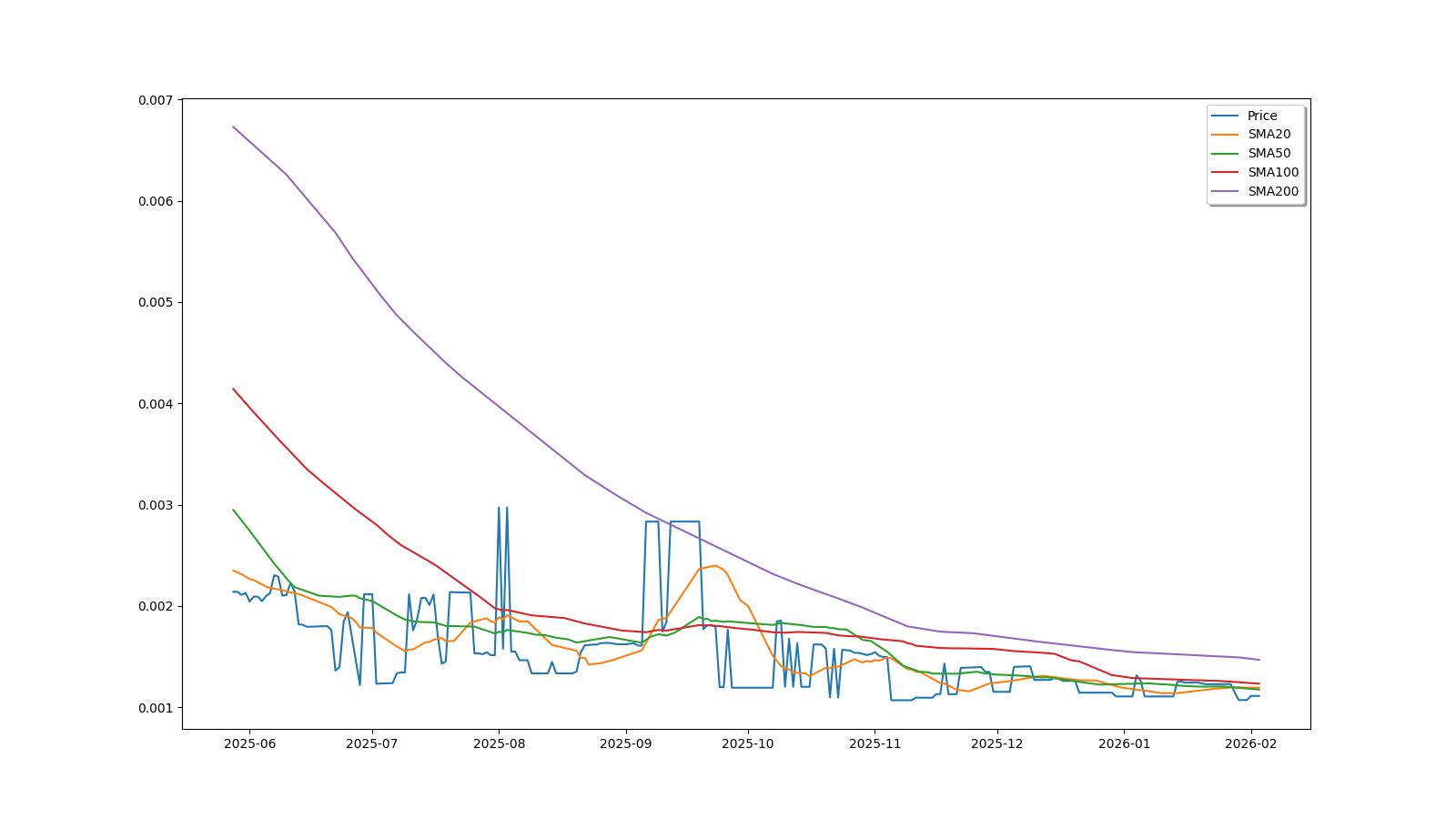 O3 Swap Simple Moving Averages