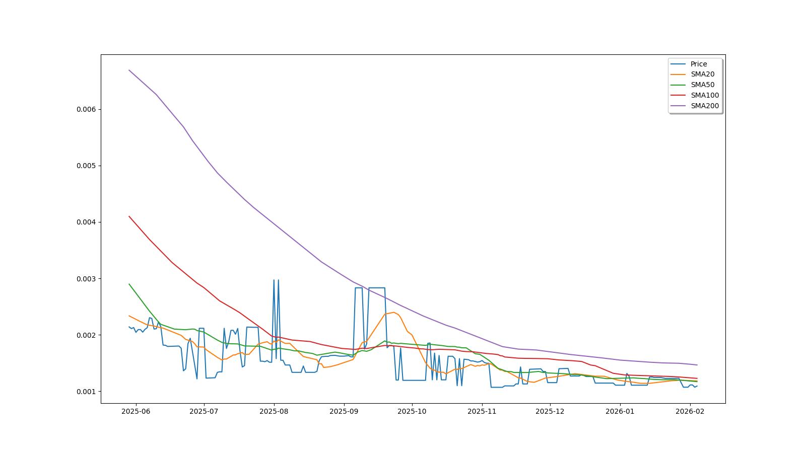 O3 Swap Simple Moving Averages