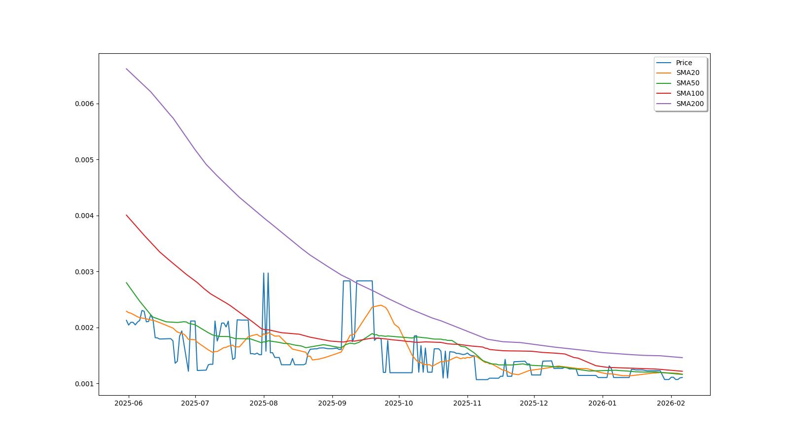 O3 Swap Simple Moving Averages
