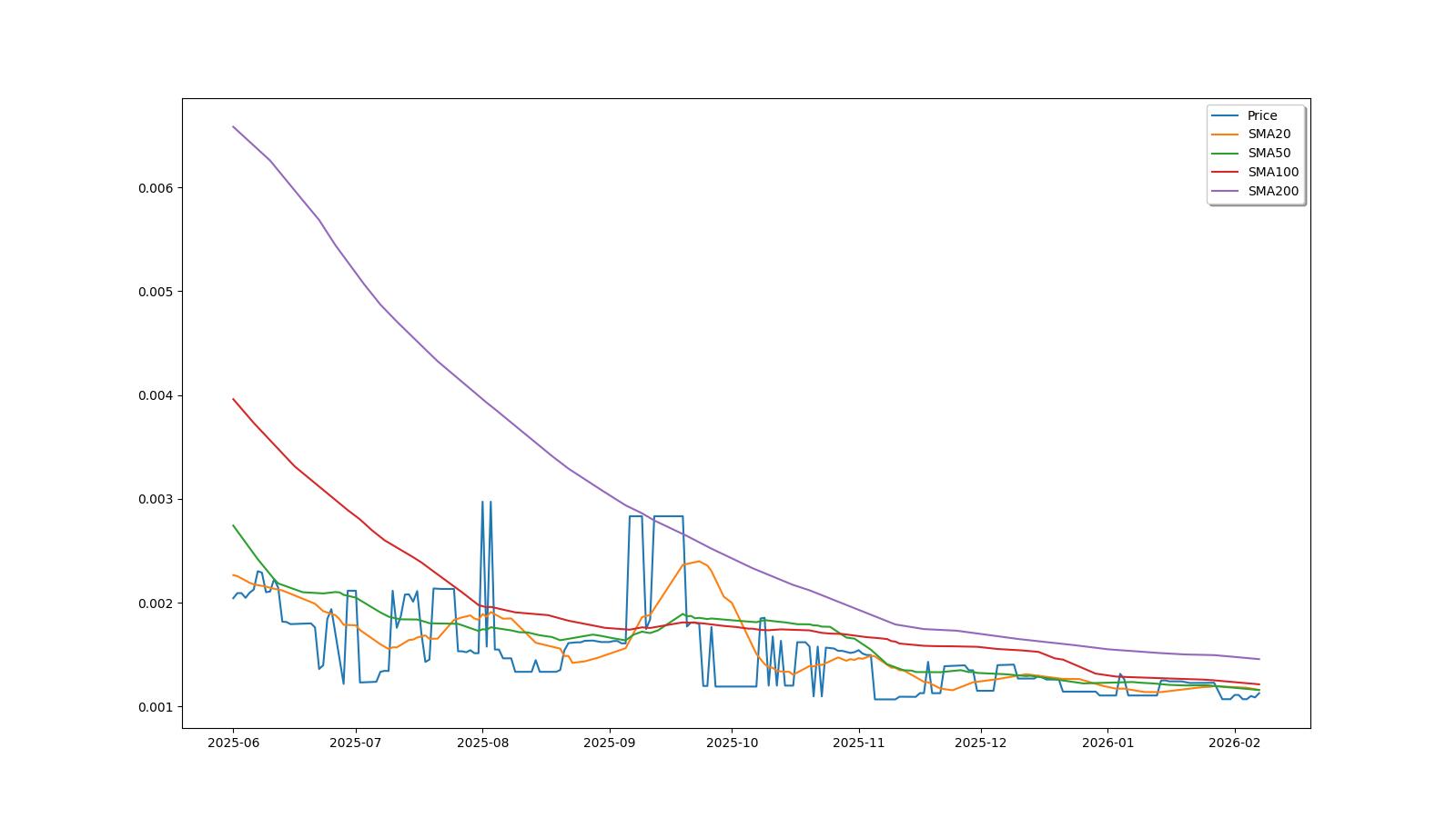 O3 Swap Simple Moving Averages
