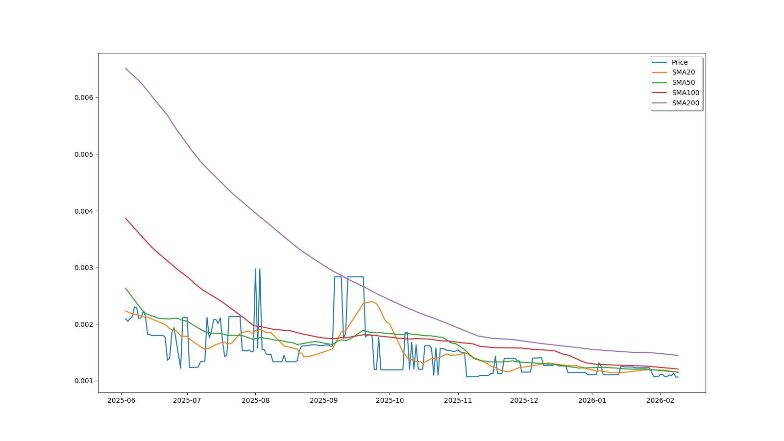 O3 Swap Simple Moving Averages
