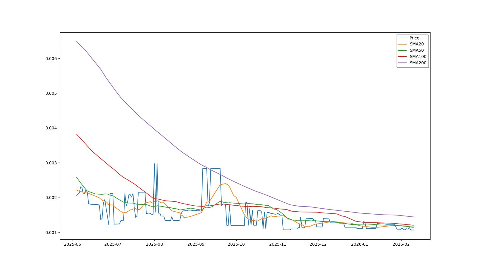 O3 Swap Simple Moving Averages