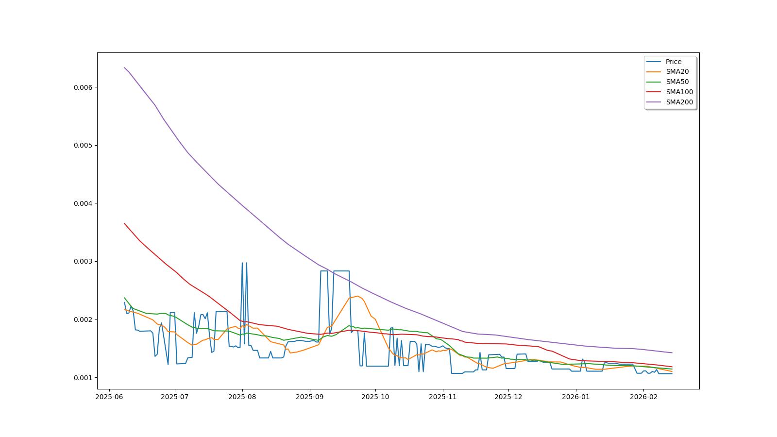 O3 Swap Simple Moving Averages