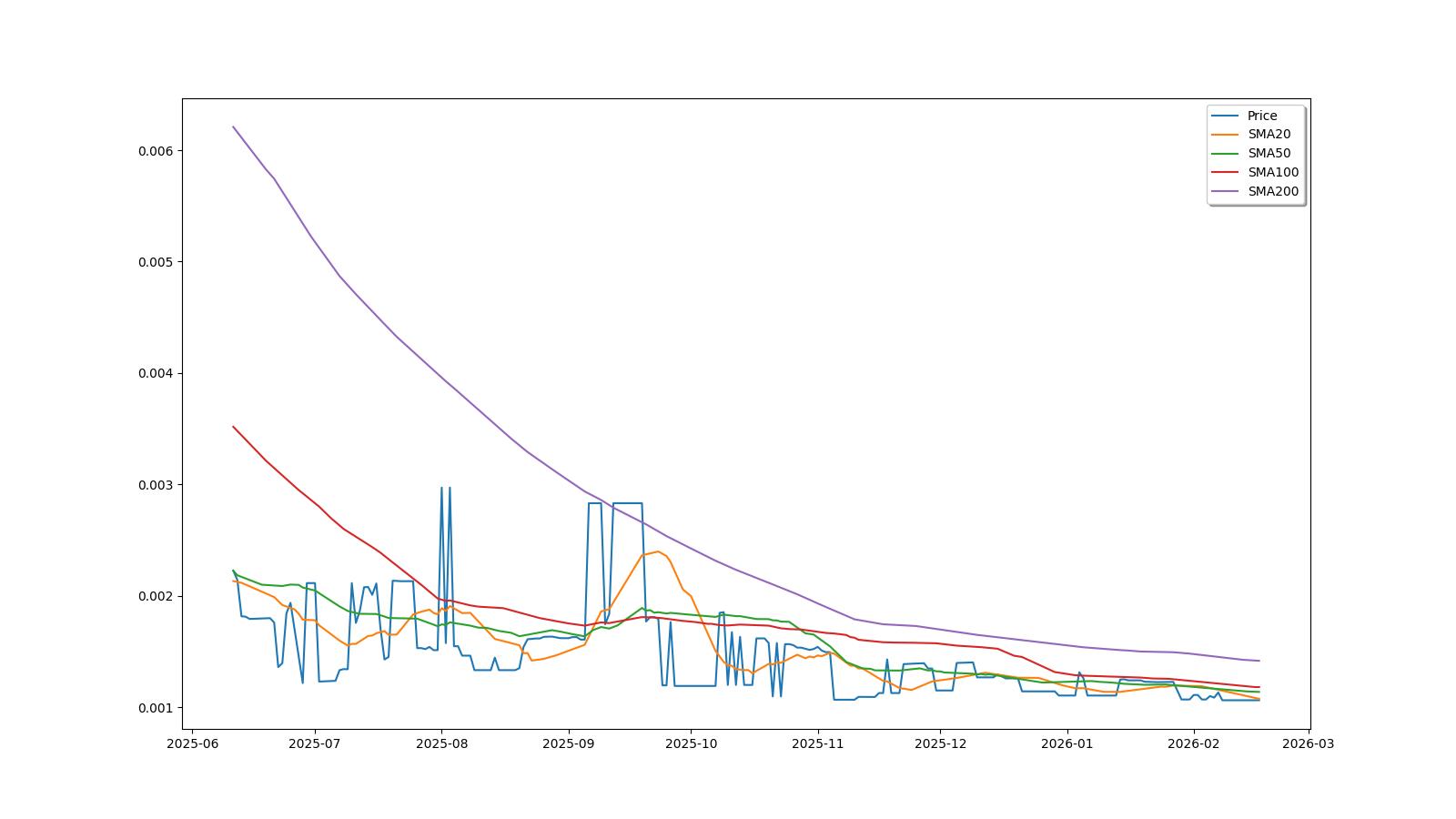 O3 Swap Simple Moving Averages