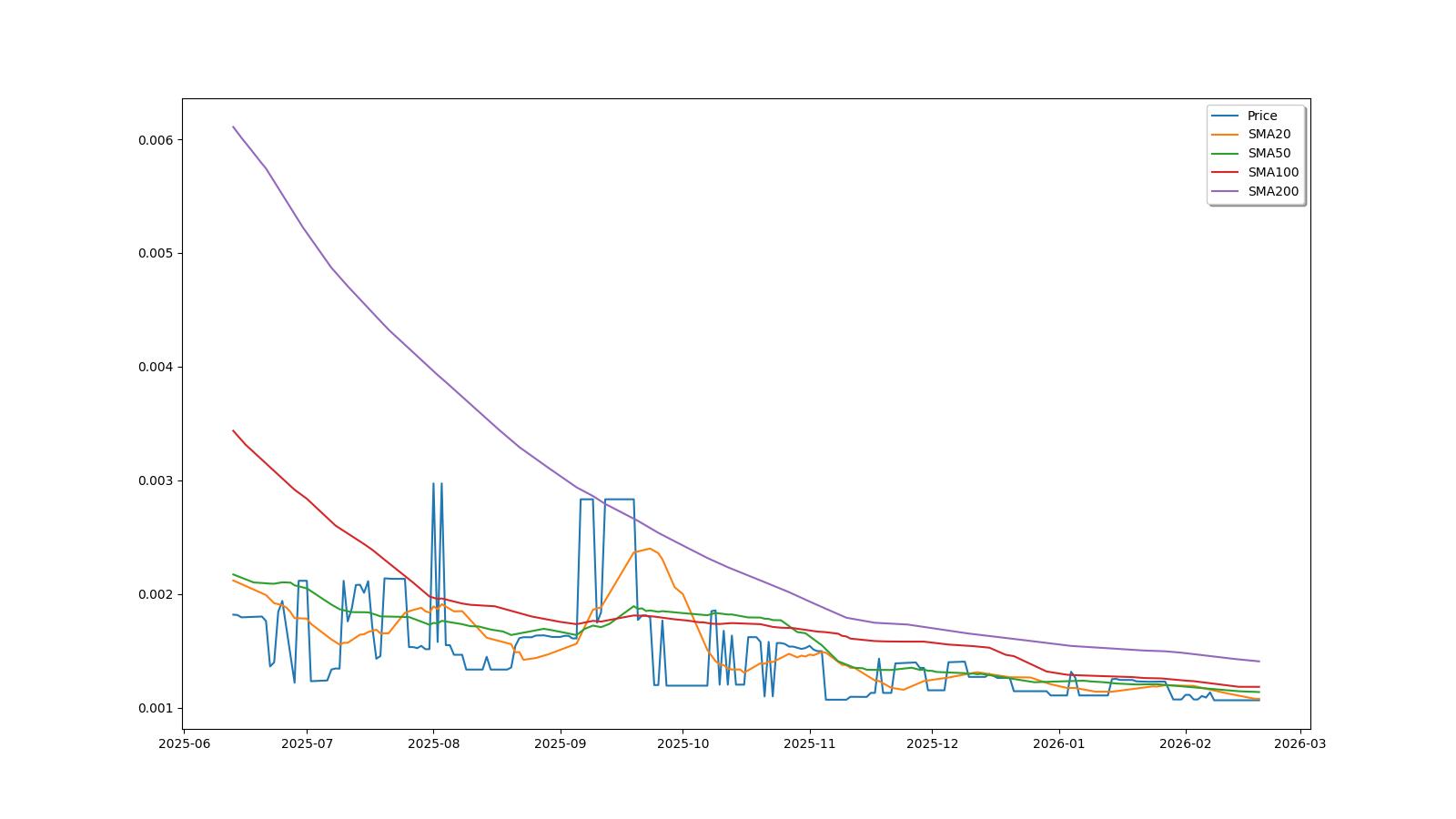 O3 Swap Simple Moving Averages